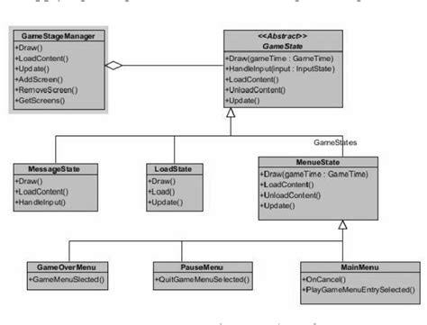 Figure 2 From Implementation Of Design Patterns On Unity Components To
