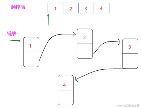 【数据结构】比较顺序表和链表的区别（优缺点），细讲cpu高速缓存命中率 顺序表和链表的优缺点比较图 csdn博客