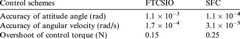 Other Evaluation Indices With Multiplicative Perturbation Download