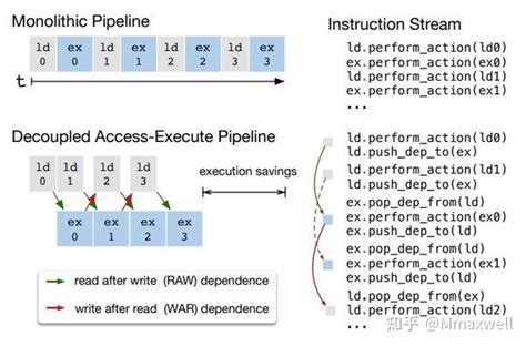 Paper Reading Tvm An Automated End To End Optimizing Compiler For Deep Learning 知乎