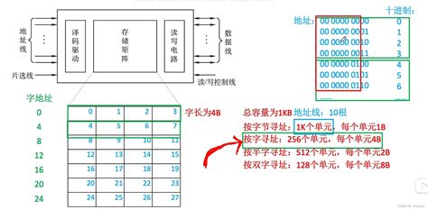 【计算机组成and体系结构】主存储器的基本组成dram芯片容量为4096x1bit主存储器系统容量为4096b1请问构成主存储器需要 【计算机组成and体系结构】主存储器的基本组成dram芯片容量为4096x1bit主存储器系统容量为4096b1请问构成主存储器需要