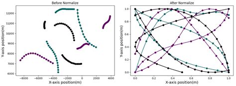 Sensors Free Full Text Time Convolutional Network Based Maneuvering