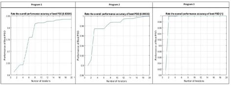convergence of the objective function of pso of the programs download