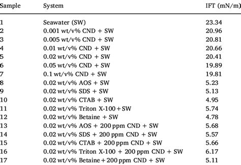 Interfacial Tension Of The Oilseawater System With The Addition Of Download Scientific Diagram