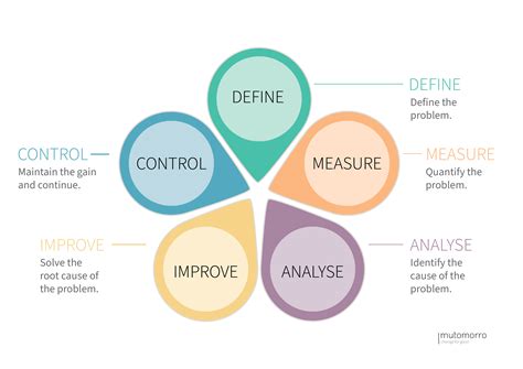 dmaic process mutomorro