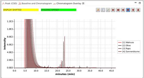Any Software Methods Suggestions For Hplc Chromatograms Alignment Researchgate