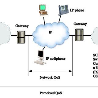 VoIP Network And Perceived QoS Download High Resolution Scientific Diagram