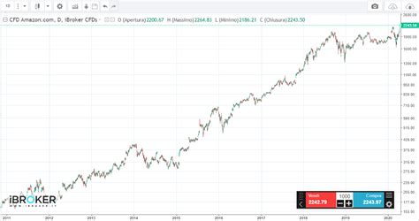 Grafico Logaritmico O Aritmetico Quale Usare Nel Trading Ibroker It
