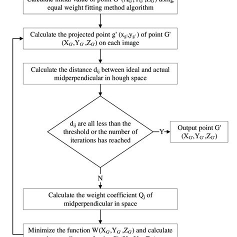 Flowchart Of Calculation Download Scientific Diagram