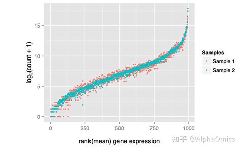 Rna Seq统计分析教程上:count值预处理与归一化 知乎 Rna Seq统计分析教程上:count值预处理与归一化 知乎