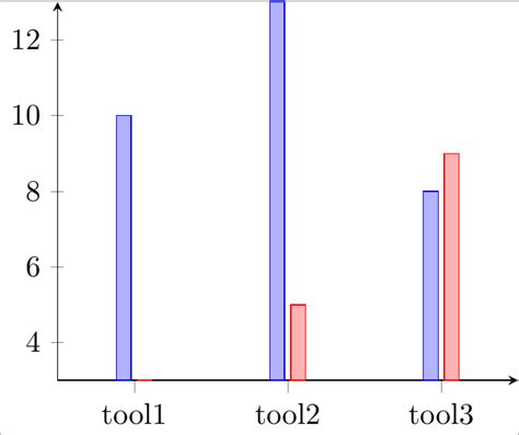 Pgfplots Why Is The First Bar Missing In My Second Plot In Pgsplots