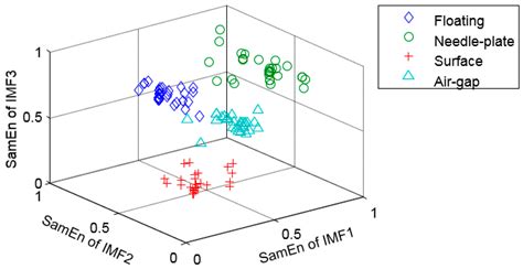partial discharge feature extraction based on ensemble empirical mode decomposition and sample