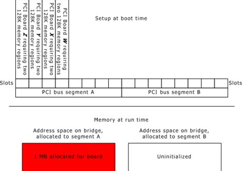 Naturalaccess Oam System Developers Manual Configuring Pci Bus