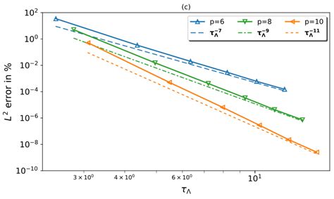 The L2 Error Versus τΛ Hrefinement For Different Values Of The