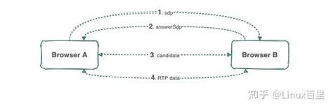 音视频学习 Webrtc 交互流程 知乎