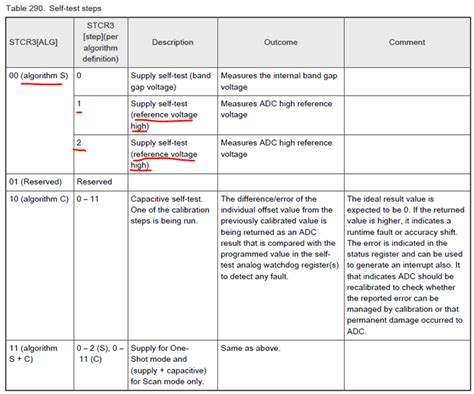 What Circumstances Will Cause The Adc Self Test Algorithm Return