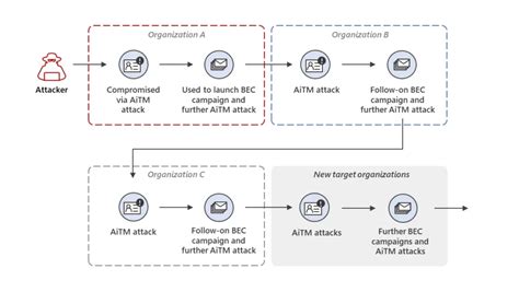 New Multistage Adversary In The Middle Aitm Attacks Innovate Cybersecurity Threat Advisory