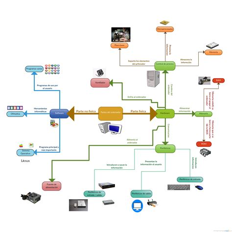 Partes De Una Computadora Y Sus Funciones Mindmeister Mapa Mental My