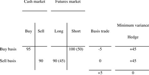 Comparison Basis Trade Vs Minimum Variance Hedge Hedge Ratio 0 5 Download Scientific Diagram