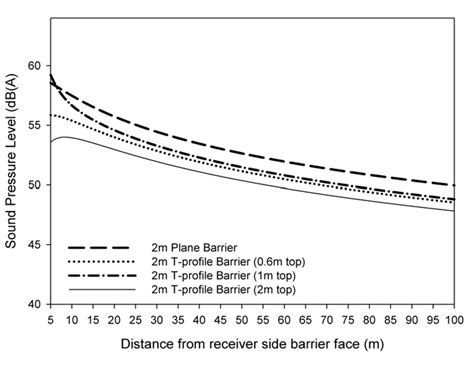 Shows The Predicted A Weighted Noise Level Behind A Number Of Barriers Download Scientific