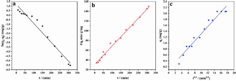 Fitting Curves Of Adsorption Kinetics A Pseudo First Order B