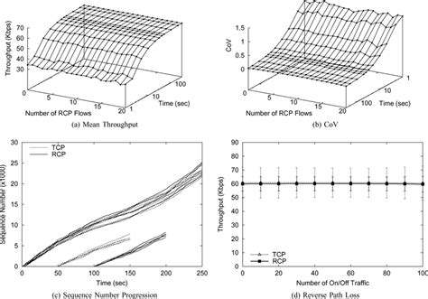 RCP Is Friendly To TCP Download Scientific Diagram