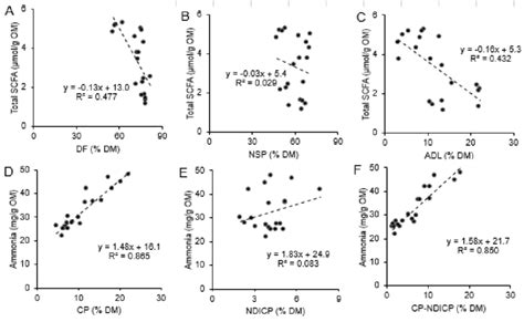 Correlation Between The Chemical Composition And Fermentation Download Scientific Diagram