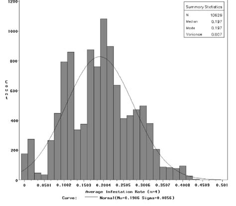 Frequency Histogram Distribution And Summary Statistics Representing Download Scientific
