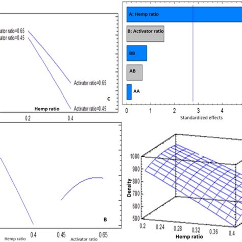 a standardized pareto chart b main effects plot c interaction