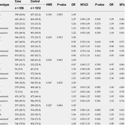 Single Nucleotide Polymorphism And Genotype Distribution Between
