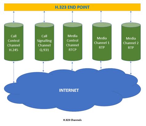 Real Time Transport Protocol Rtp Network Encyclopedia