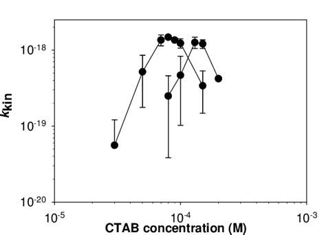 Kinetic Coagulation Constant Of Silica Colloids As A Function Of The