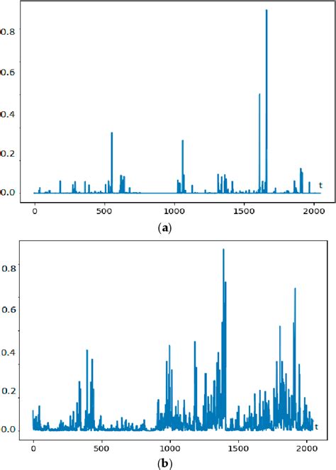 Figure 1 From Machine Learning In Classification Time Series With