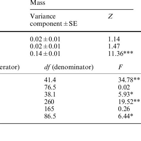 Mixed Model Analysis Of Covariance Controlling For Hatching Mass
