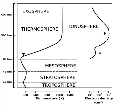 The Temperature Versus Altitude Graph Of Earths Atmosphere Download