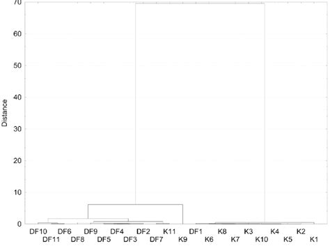Dendrogram Of Single Linkage Clustering When Squared Euclidean Distance