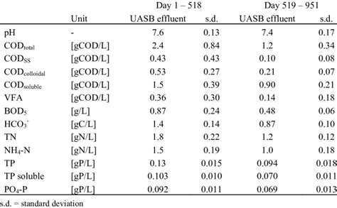 Uasb Effluent Composition Download Table