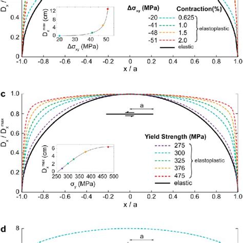 Concrete Yield Surface Von Mises Yield Criterion With Strain