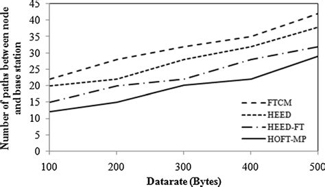 number of paths between node and base station with data rates