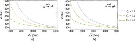 The Total Cross Sections As A Function Of The Collision Energy √ S In