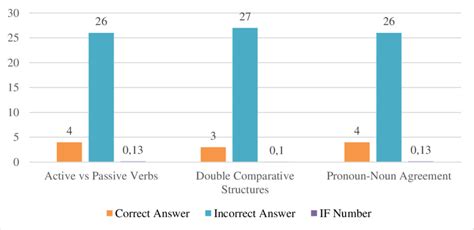 The Three Major Linguistic Constraints In The Structure And Written Download Scientific Diagram