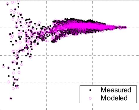 Measured And Modeled Dynamic Ampm Characteristic Using Both Tdnn Models Download Scientific