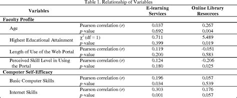 table 1 from computer self efficacy and its relationship with web