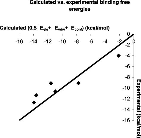 Calculated Versus Experimental Binding Free Energies The Indicated