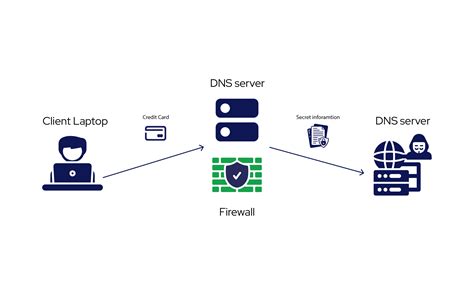 What Is Dns Tunnelling How Can You Prevent Dns Tunnelling Attacks