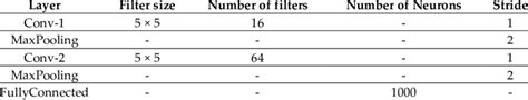 Main Parameters Of Convolutional Neural Network Model Download Scientific Diagram