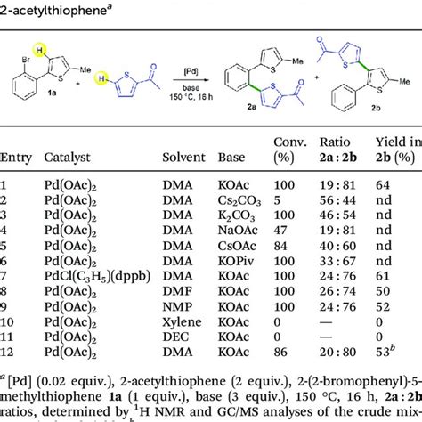 Influence Of The Reaction Conditions On The Pd Catalyzed Download