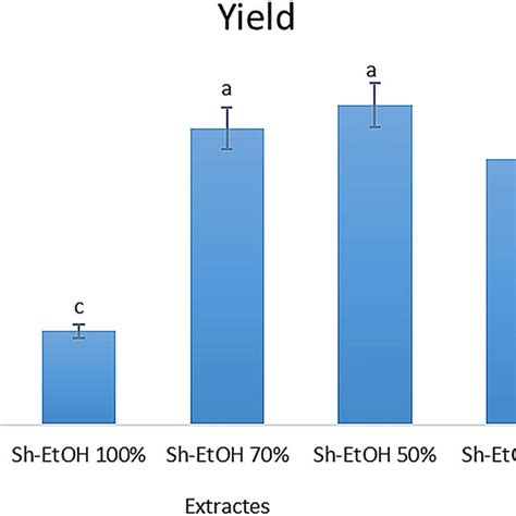 The Extraction Yield Of Pj Using Supercritical Fluids Extraction Download Scientific