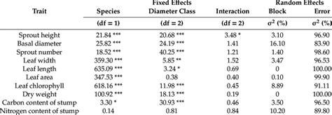 Mixed Model ANOVA Results For Growth Variables Including Source Of Download Scientific Diagram
