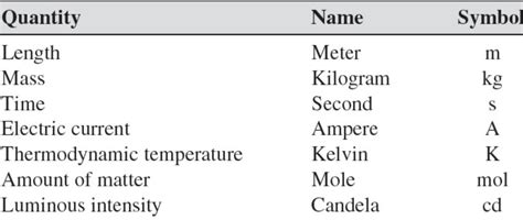 Dimensions Of Physical Quantities List At Eloise Centeno Blog